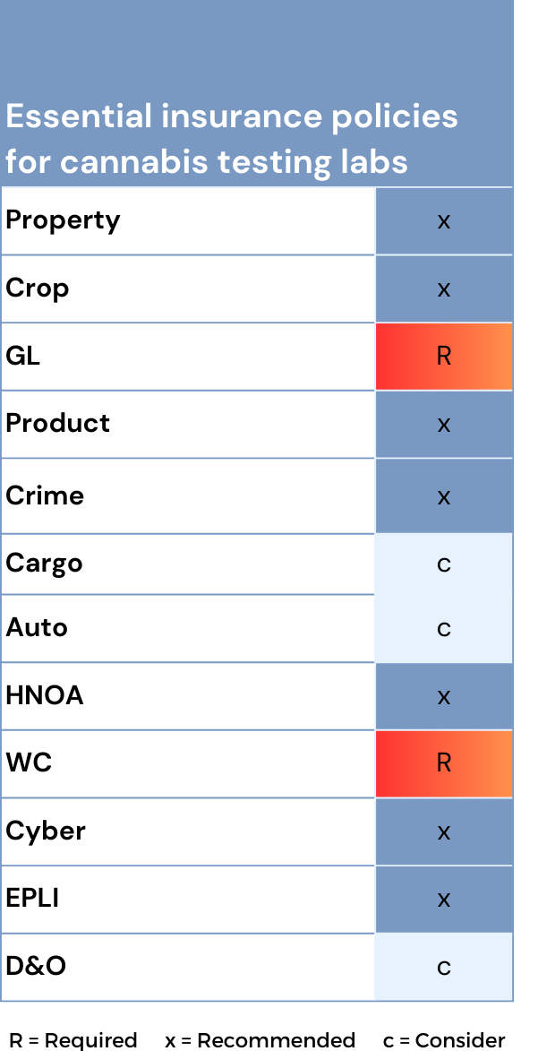 Cannabis testing lab insurance: A business owner's guide - Powers ...