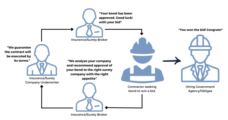 What is a Surety Bond? The Ultimate Guide for Business Owners - Powers ...